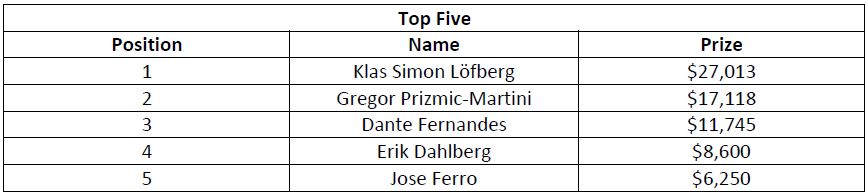 Championnats du monde en ligne WPT : Klas Simon Lofberg remporte un ...